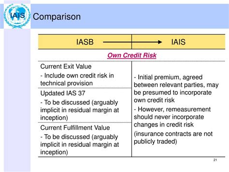 PPT Session IFRS And Solvency Requirements PowerPoint Presentation ID