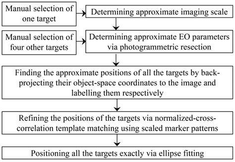 Diagram Of The Target Detection Method Download Scientific Diagram