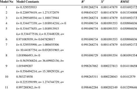 Thin Layer Models And Statistical Parameters For Ifcsd System Download Scientific Diagram