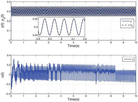 a novel nonsingular integral terminal sliding mode control scheme in