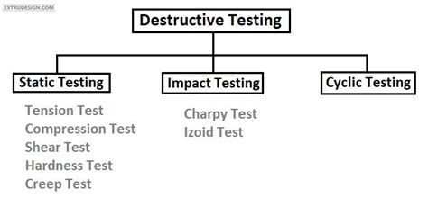 What Are The Different Material Testing Methods Testing Of Materials