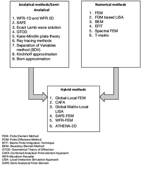 Hybrid Methods For Guided Wave SHM Modeling Download Scientific Diagram