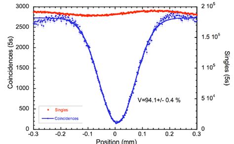 5 Hong Ou Mandel Interference Of Photons Generated In Type Ii Download Scientific Diagram