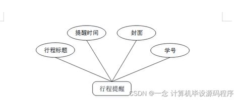 【附源码】java计算机毕业设计基于微信平台的大学生时间规划管理小程序设计（程序lw部署）时间管理小程序源码 Csdn博客