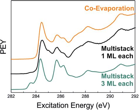C1s Nexafs Spectra Of Pen C60 Heterostructures With Different Interface Download Scientific