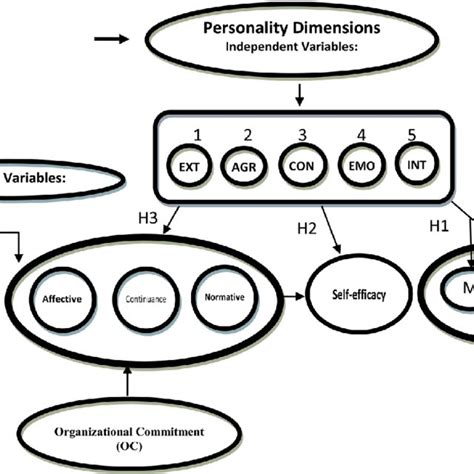 Statistics For The Mini Ipip Ffm Personality Scale Download Table