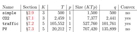 table 1 from signal decomposition using masked proximal operators
