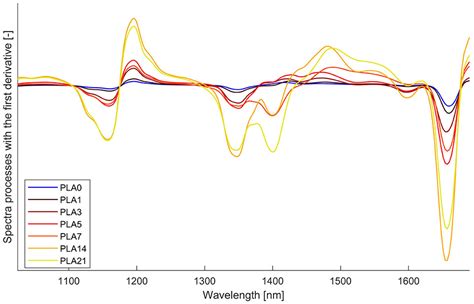 Polylactic Acid Degradation