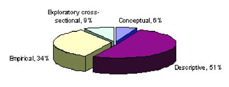 Research Methodology Used In Scrm Articles Download Scientific Diagram