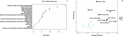 Variable Importance Plot A Variables Were Ordered According To Gini Download Scientific