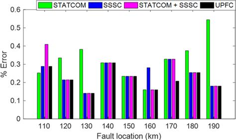 effect of operating modes of upfc on itd based fault location algorithm