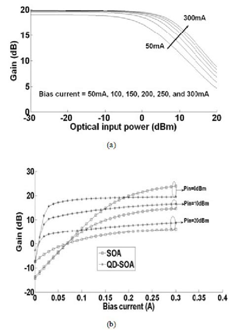 Qd Soa Im Gain Saturation Characteristics For Different Operating Download Scientific Diagram