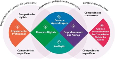 Síntese das áreas do framework DigCompEdu Fonte European Comission