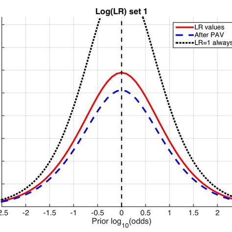 Ece Plots Of The Simulated Sets Of Log Lr Shown In Figures 4 And 5 Download Scientific