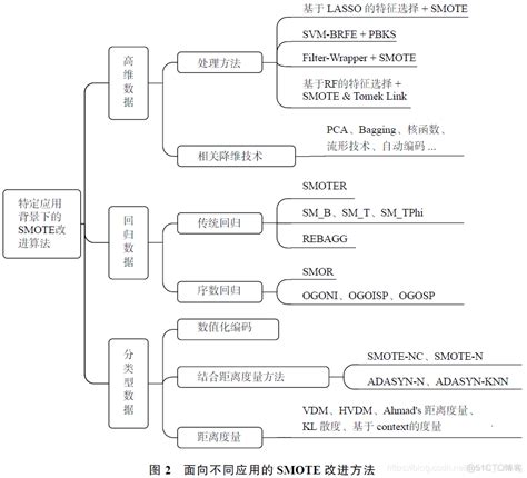 Smote过采样pythonmob6454cc6b413f的技术博客51cto博客