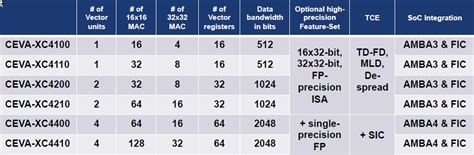 The 6 Configurations Of The Ceva Xc4000 Cover Applications In Wireless
