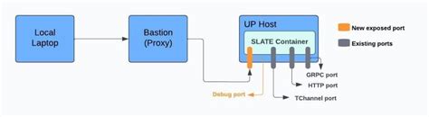 Debugging With Production Neighbors Powered By Slate Al Aistidama