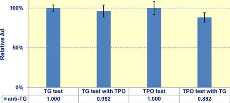 Signals Of The Developed Biosensor While Assessment Of Interference