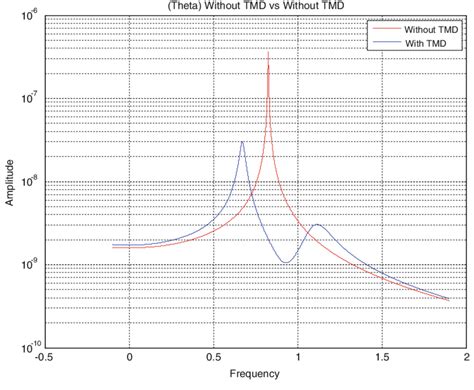 system frequency response with and without control download