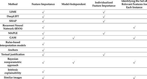 The Limitations Of The Existing Interpretability Methods Download Scientific Diagram