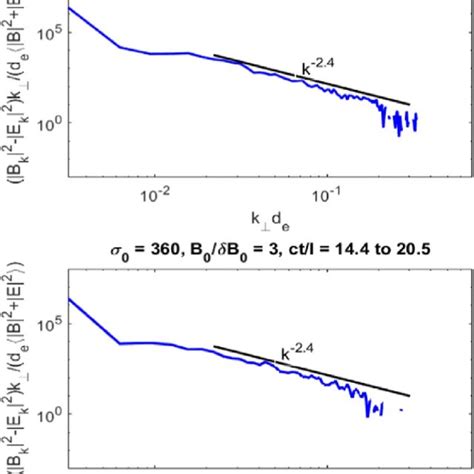 Spectra Of The Normalized Residual Energy For Two Different