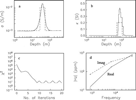 The Inversion With S 01 In A And B The Solid Lines Denote The Download Scientific