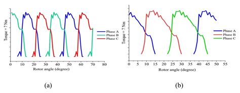 srm torque ripple analysis a 10 6 b 8 6 download scientific diagram