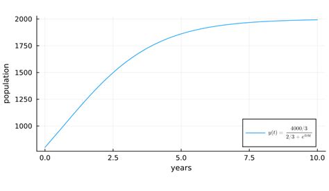 Sympy Computation With Dsolve For Logistic Differential Equation