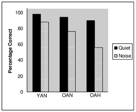 Speech Understanding Score For Three Groups Of Listeners In Quiet And Download Scientific