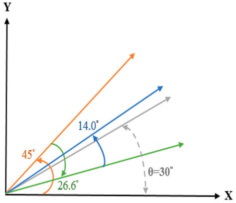 sensors free full text efficient cordic iteration design of lidar