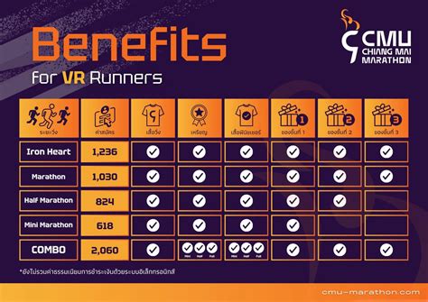 Cmu Marathon 🎉 เปิดตัวแล้ว ค่าสมัคร Vr สุดคุ้ม 🏃‍♂️💨 Facebook