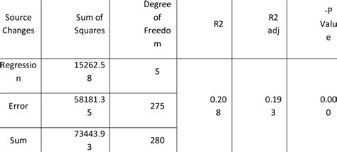 Regression Variance Analysis Download Table