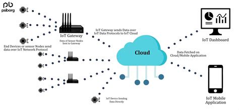 From Device To Data Iot Protocols And Connectivity
