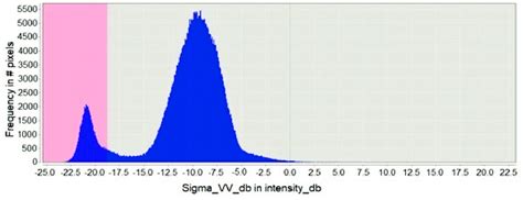 Histogram Of Coefficient Of Filtered Retro Dispersion Download Scientific Diagram