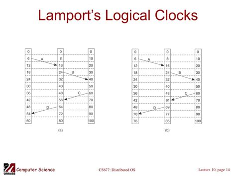 Ppt Mastering Distributed Os Clock Synchronization Powerpoint