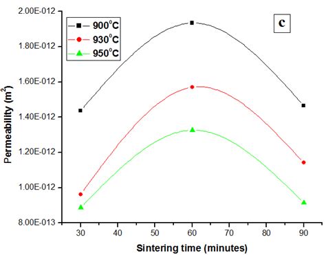 C Shows The Variation Of Calculated Permeability At Different