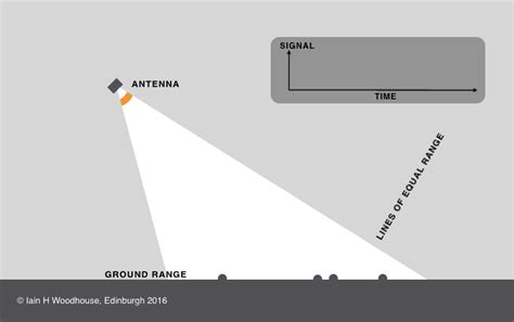 Lidar And Phase Shift Detection For Light The Canslam Circuit Posted On The Topic Linkedin