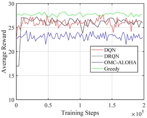 Sensors Free Full Text Dynamic Spectrum Sharing Based On Deep
