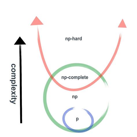 A Euler Diagram On Complexity Computer Science Download Scientific