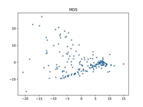 Working With High Dimensional Data Part 2 Classification By Cluster