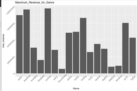 Abdul Azeez Ahmed On Linkedin Learningandgrowing Dataanalytics Rprogramming