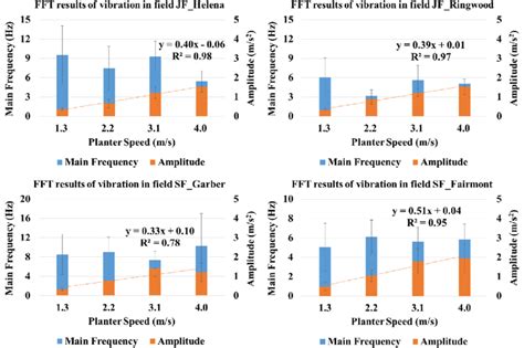 Fft Analysis Results Of The Row Unit Vibration Data In Different Fields