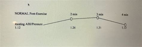 Segmental Pressures With Exercise Testing Flashcards Quizlet