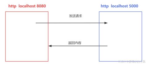 Vue十 过渡动画、配置代理服务器解决请求跨域的问题vue Isshow 动画 Csdn博客