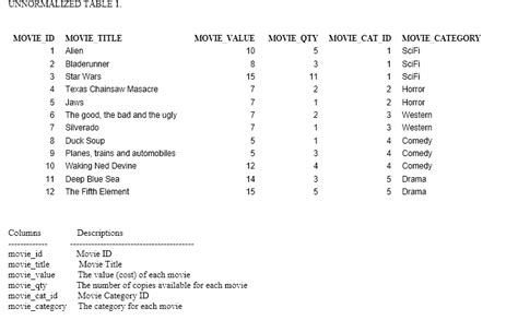 Solved Normalize The Data Given In The Two Tables For Oracle