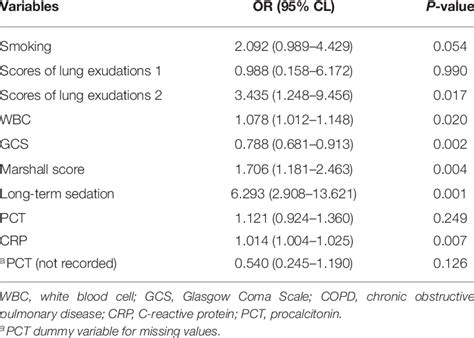 The Multivariate Logistic Regression Model With Stepwise Variable Download Scientific Diagram