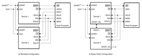 Ads1299：daisy Chain Mode Read Data Amplifiers Forum Amplifiers Ti E2e Support Forums