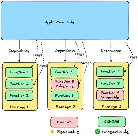 how reachability analysis can help with open source vulnerabilities