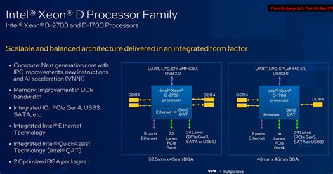 intel xeon d 1700 i d 2700 premiera nowych procesorów dla urządzeń
