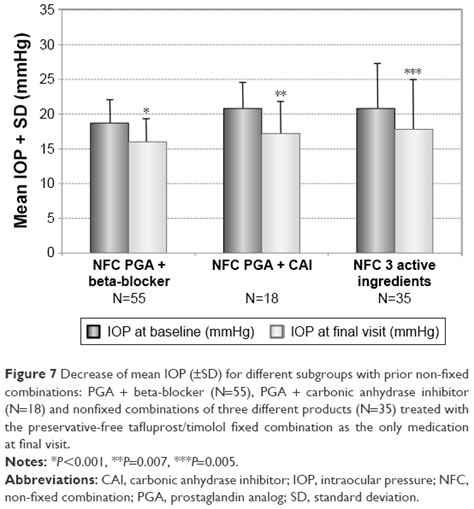 Preservative Free Fixed Combination Of Tafluprost 00015 And Timolol Opth
